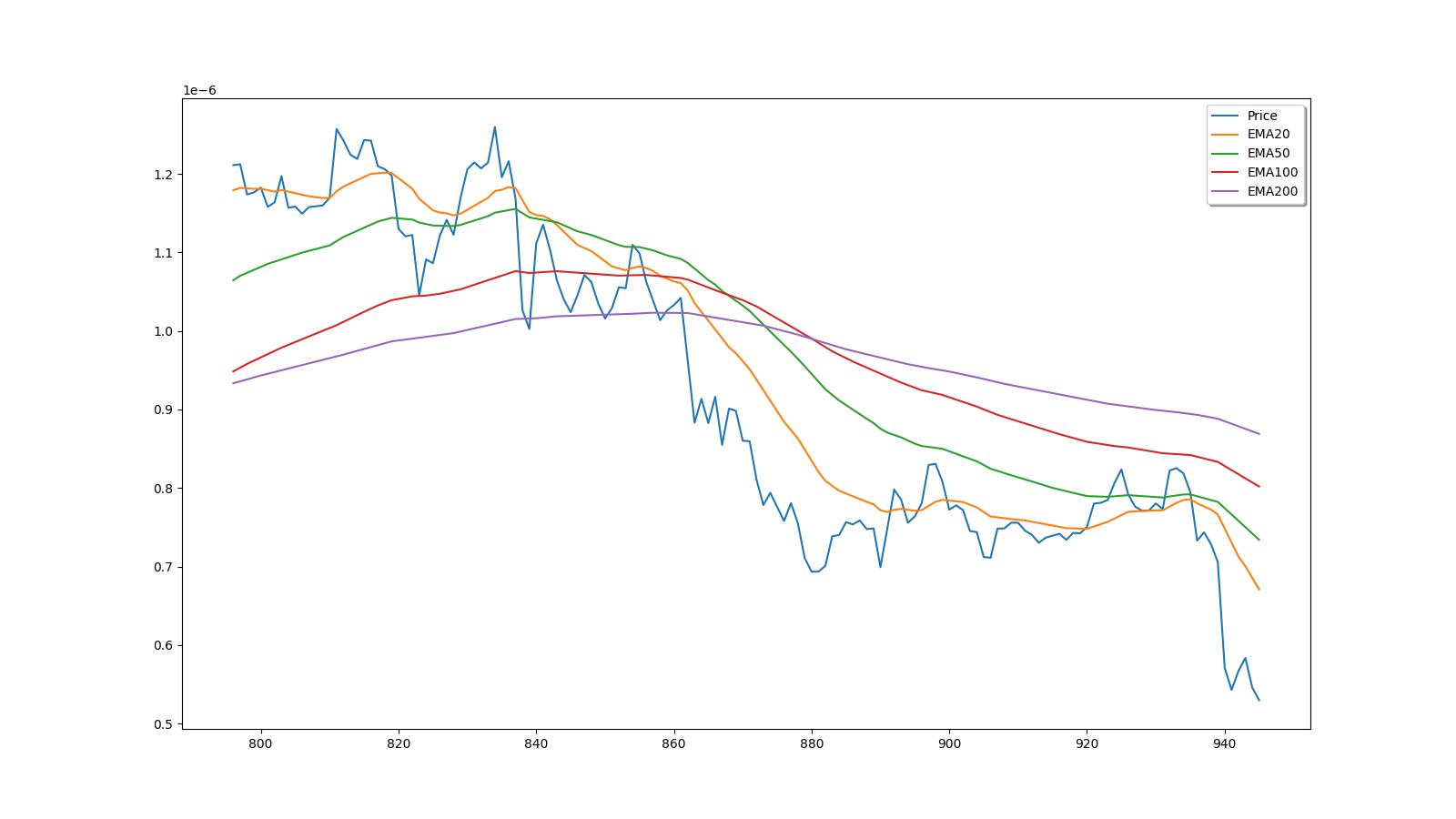 Derp Coin Exponential Moving Averages