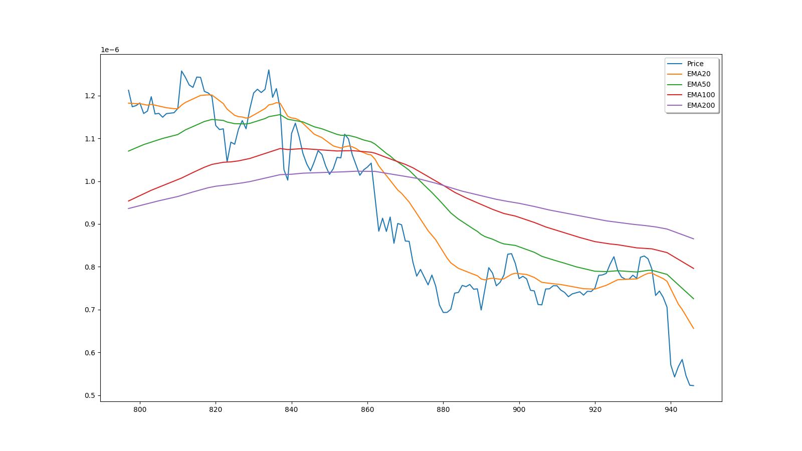 Derp Coin Exponential Moving Averages