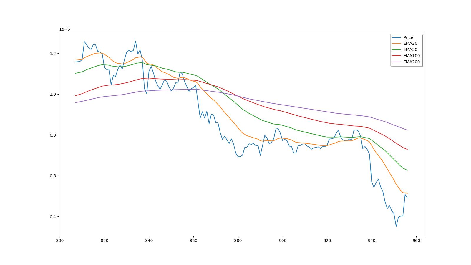 Derp Coin Exponential Moving Averages