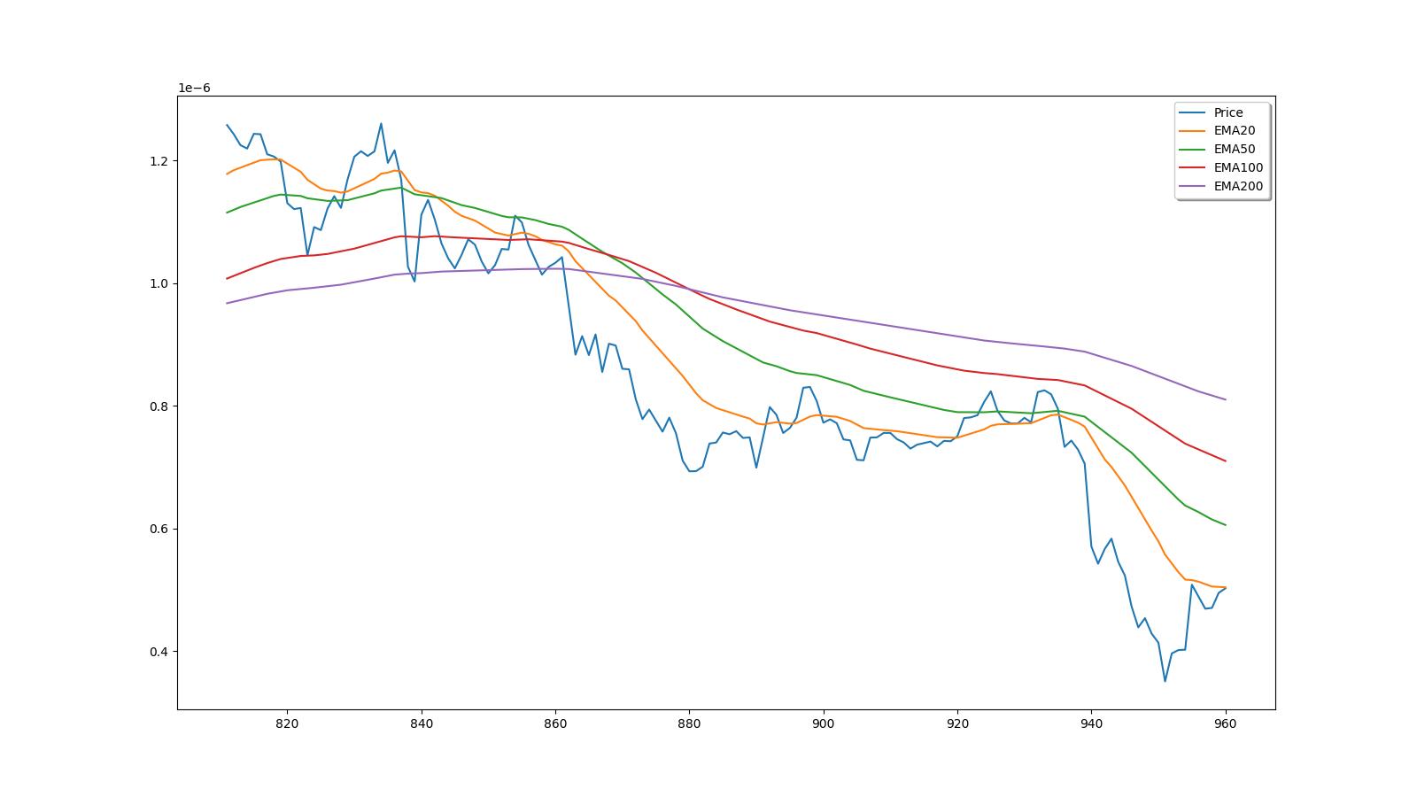 Derp Coin Exponential Moving Averages