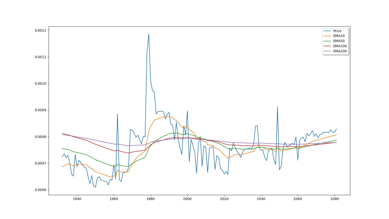 Destiny Exponential Moving Averages