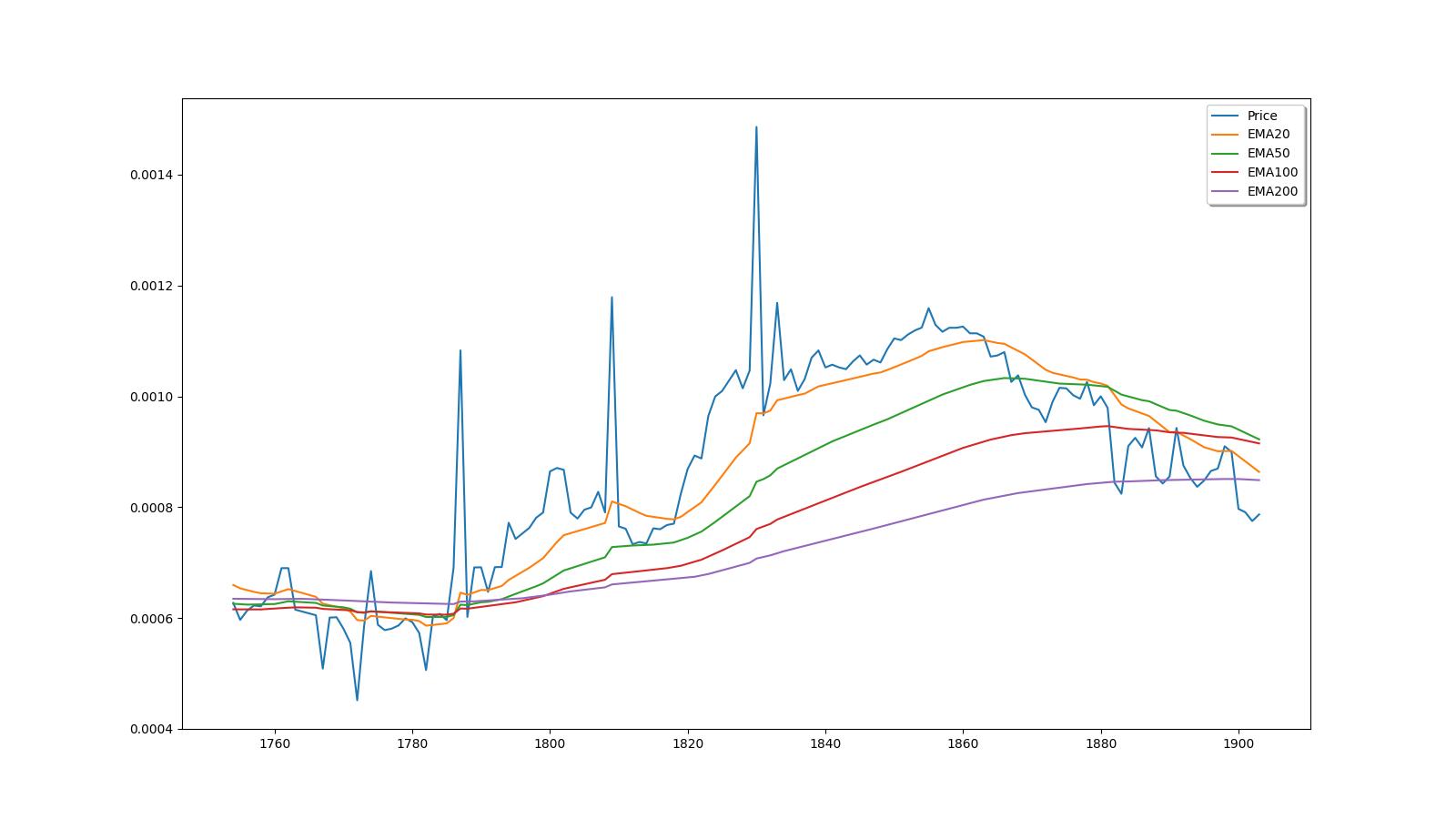 Destiny Exponential Moving Averages