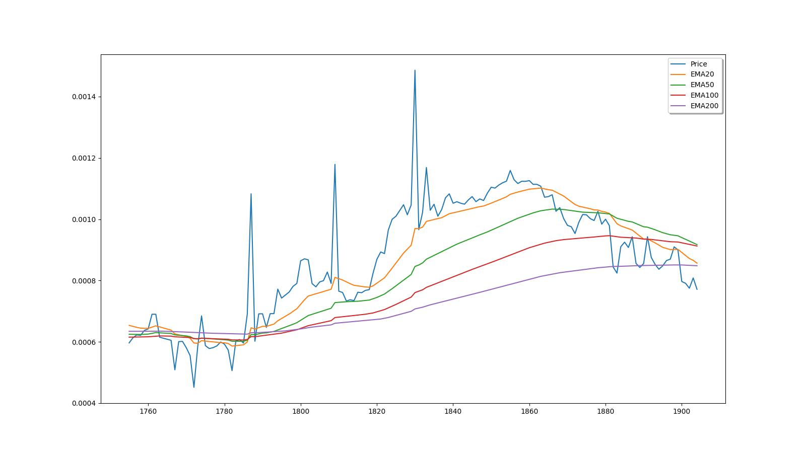 Destiny Exponential Moving Averages