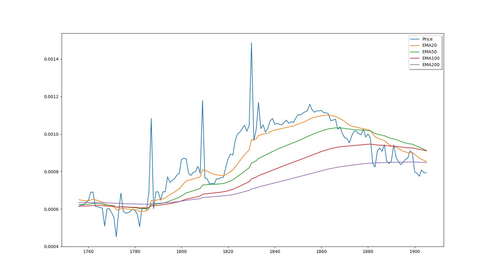 Destiny Exponential Moving Averages