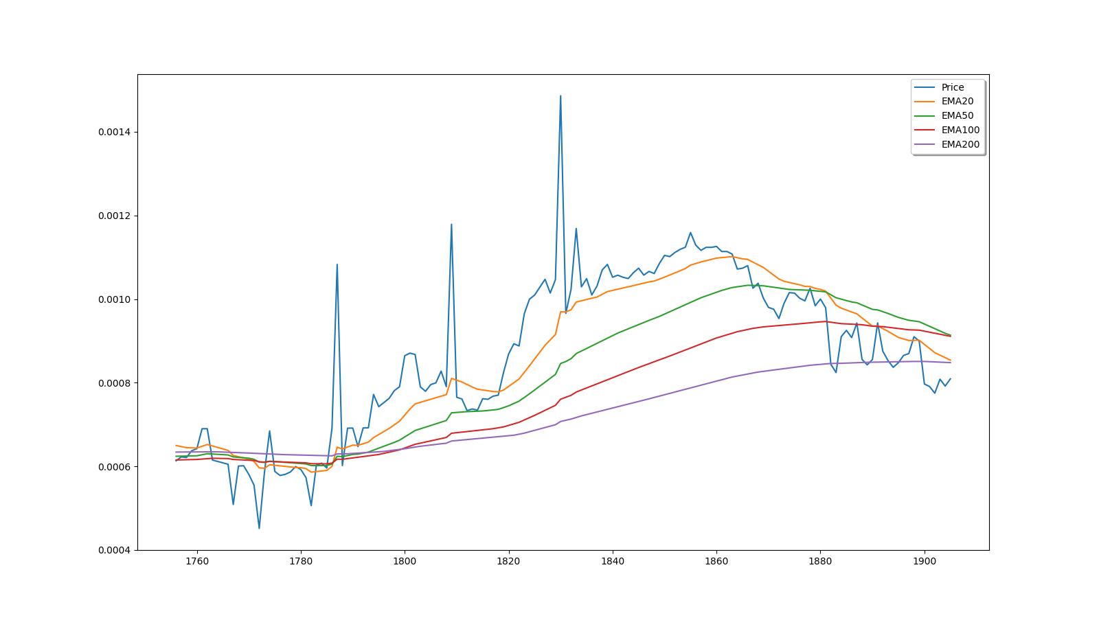 Destiny Exponential Moving Averages