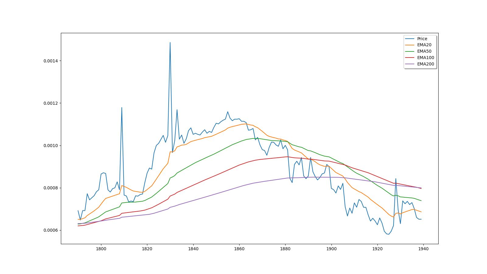 Destiny Exponential Moving Averages