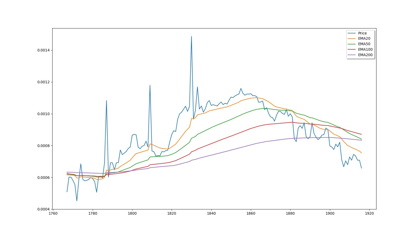 Destiny Exponential Moving Averages