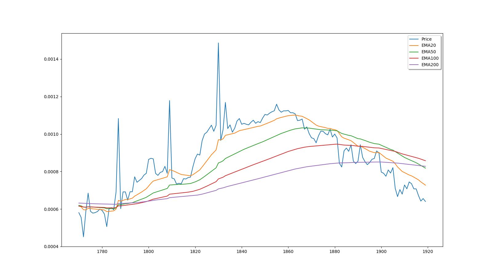 Destiny Exponential Moving Averages