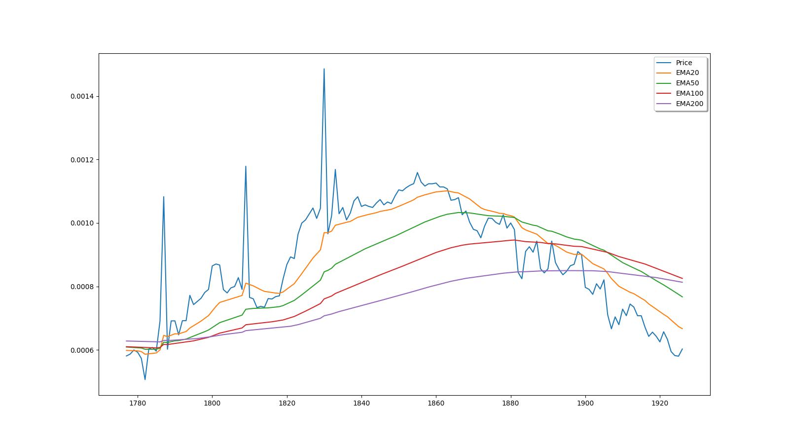 Destiny Exponential Moving Averages