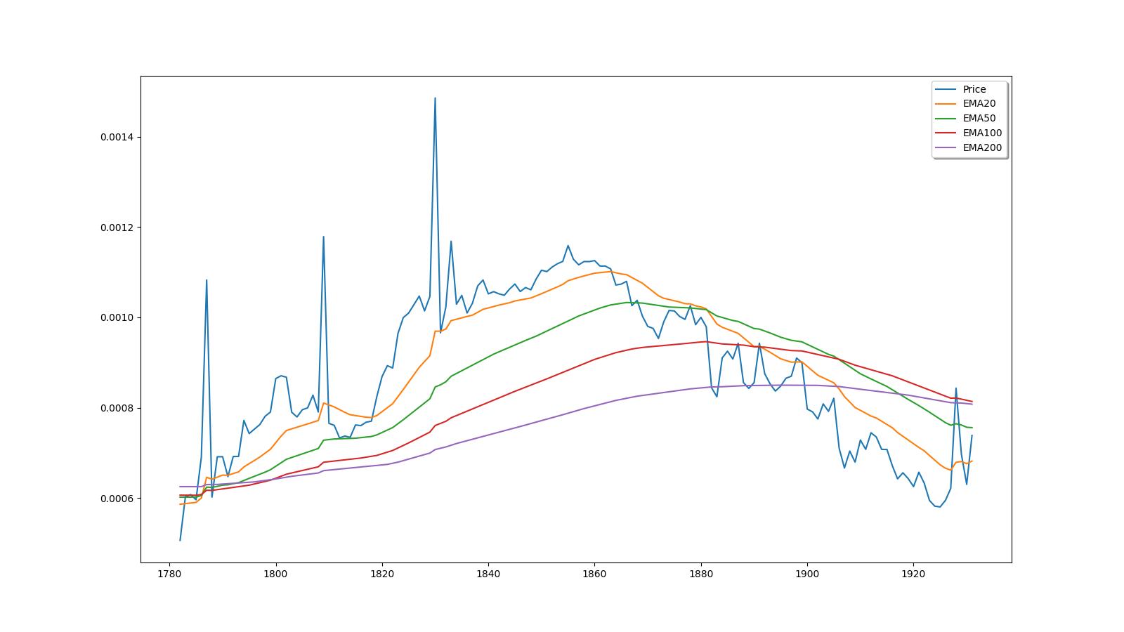 Destiny Exponential Moving Averages