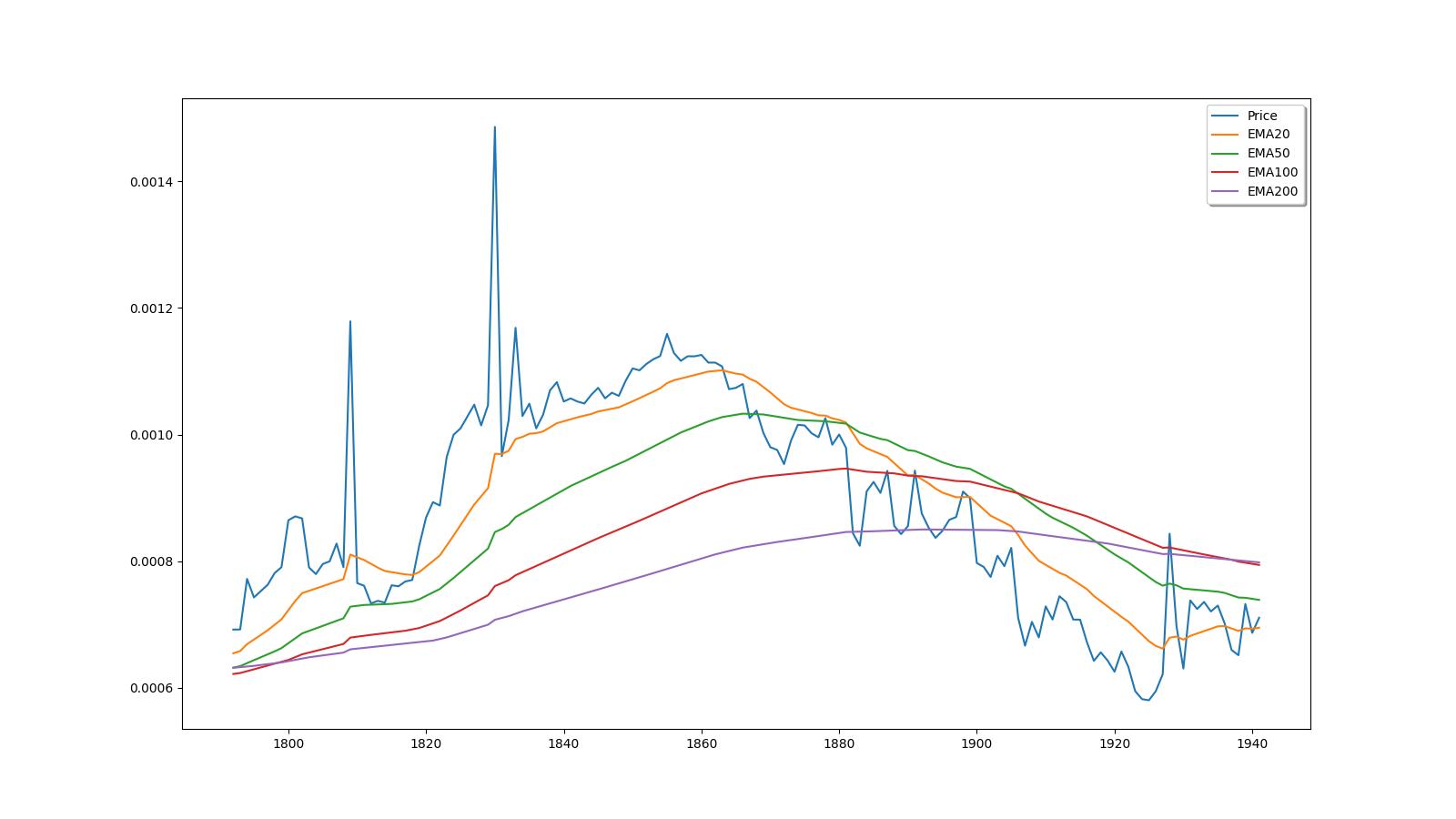 Destiny Exponential Moving Averages