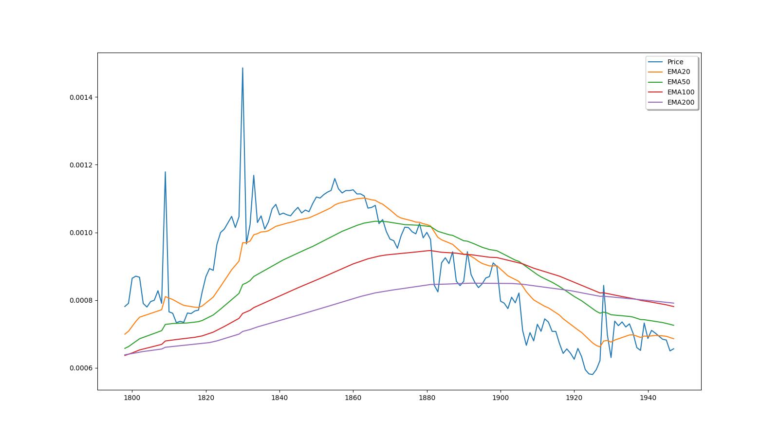 Destiny Exponential Moving Averages