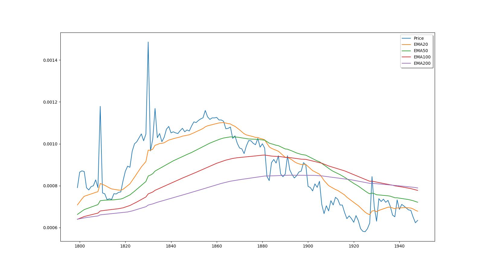 Destiny Exponential Moving Averages