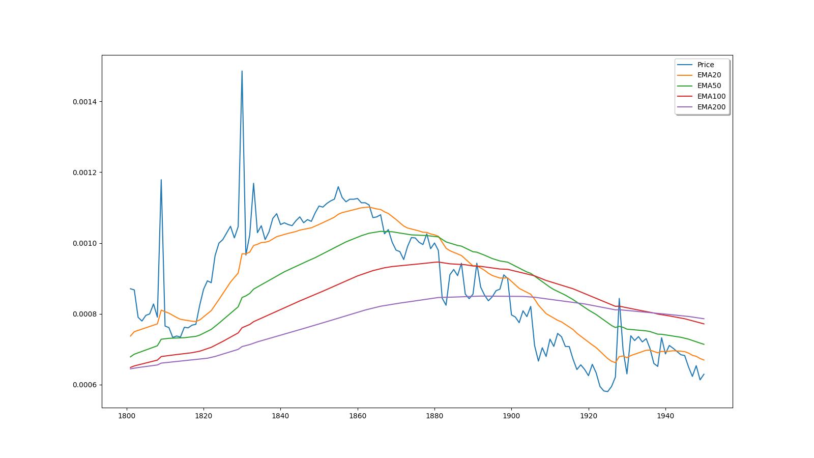 Destiny Exponential Moving Averages