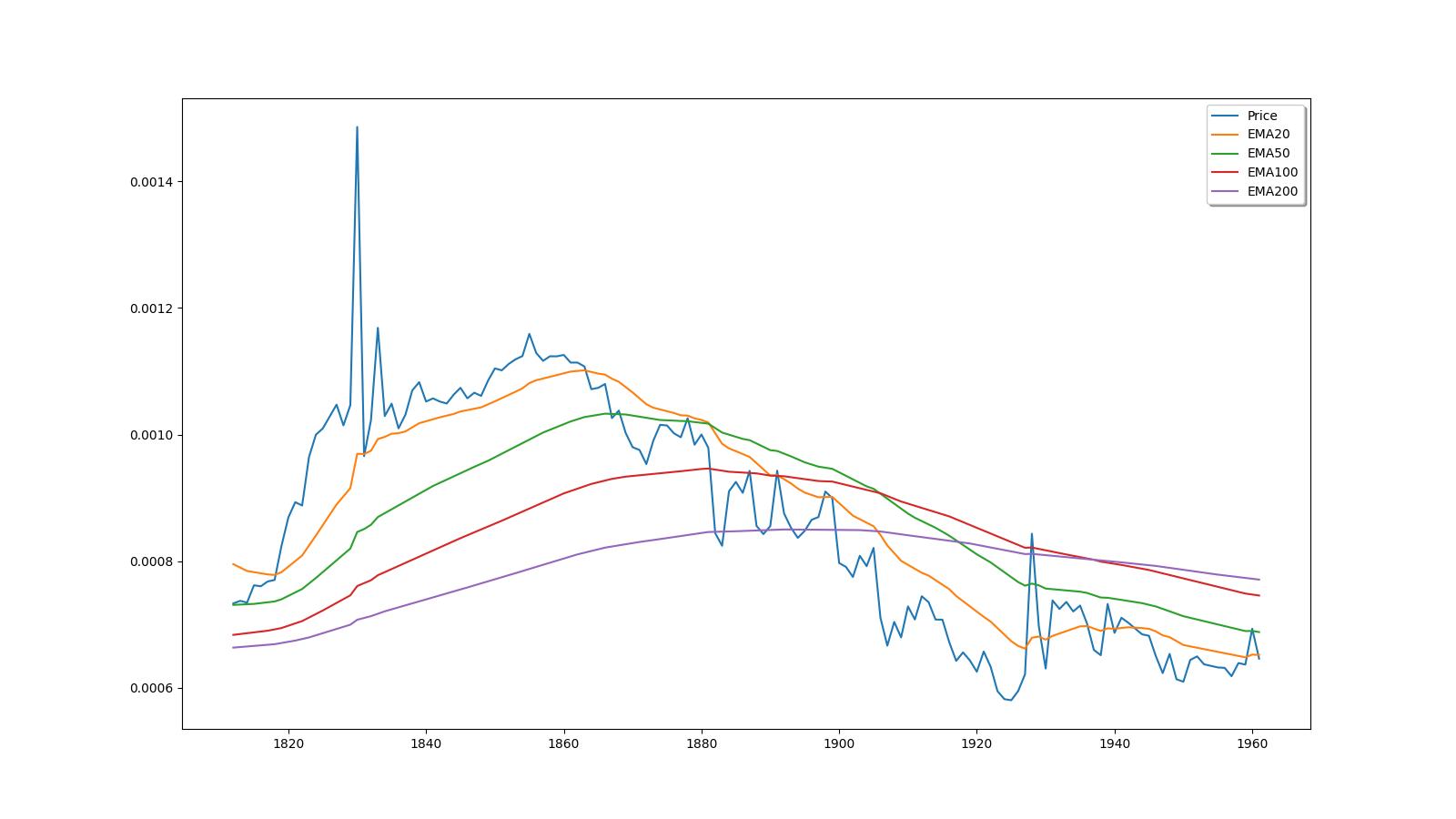 Destiny Exponential Moving Averages