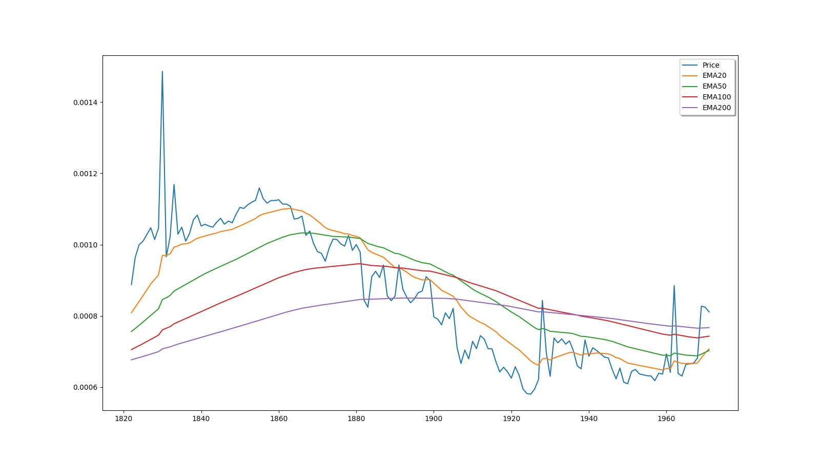 Destiny Exponential Moving Averages