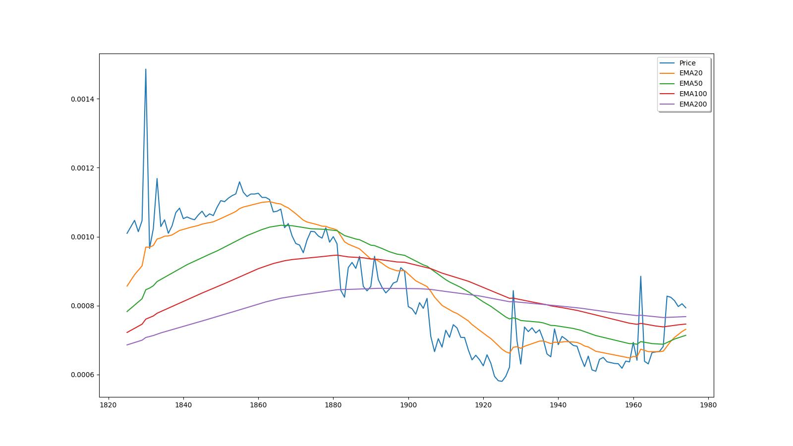 Destiny Exponential Moving Averages