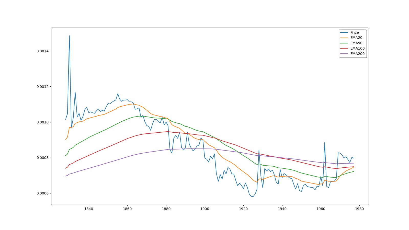 Destiny Exponential Moving Averages