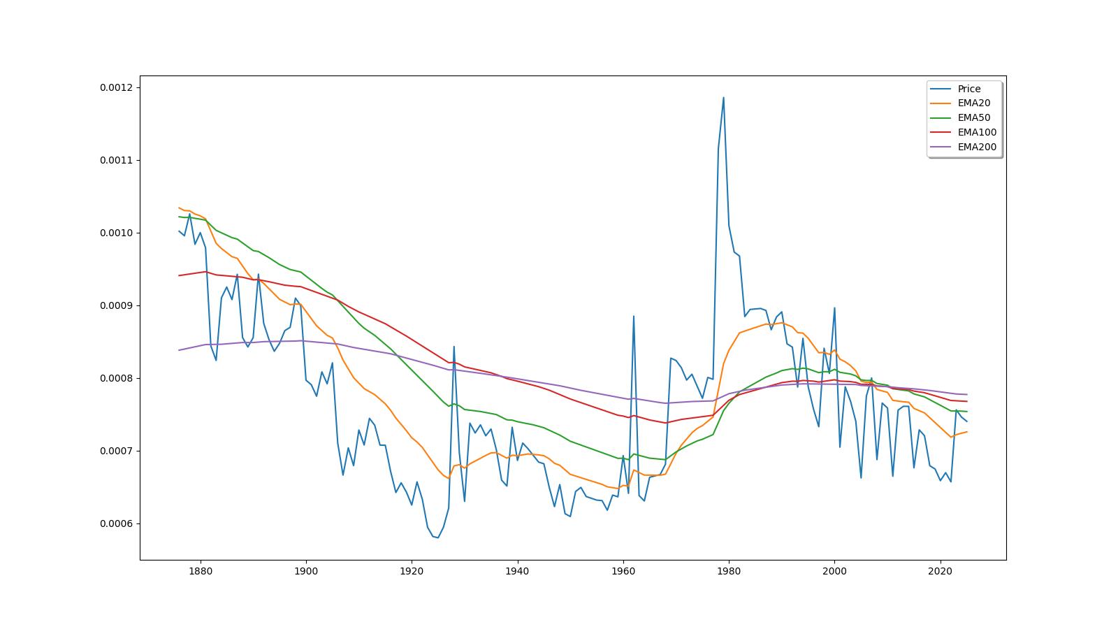Destiny Exponential Moving Averages
