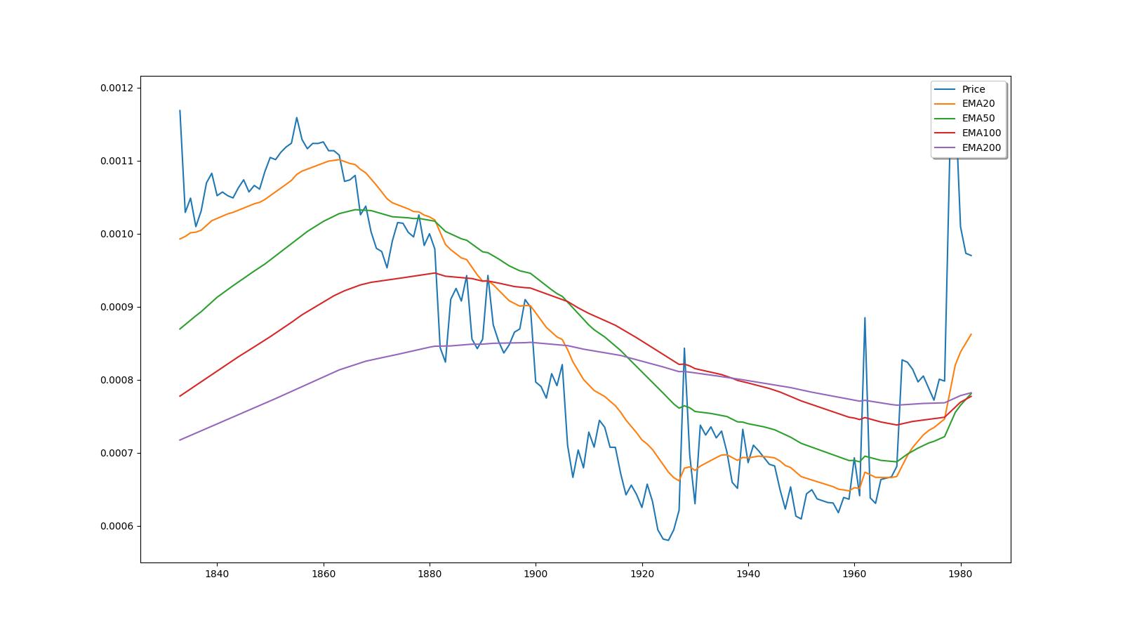 Destiny Exponential Moving Averages