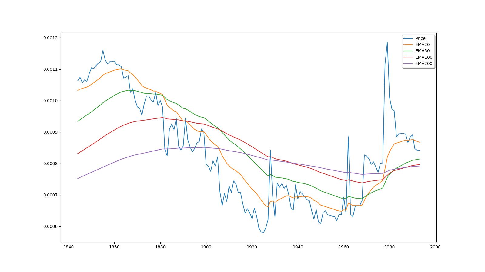 Destiny Exponential Moving Averages