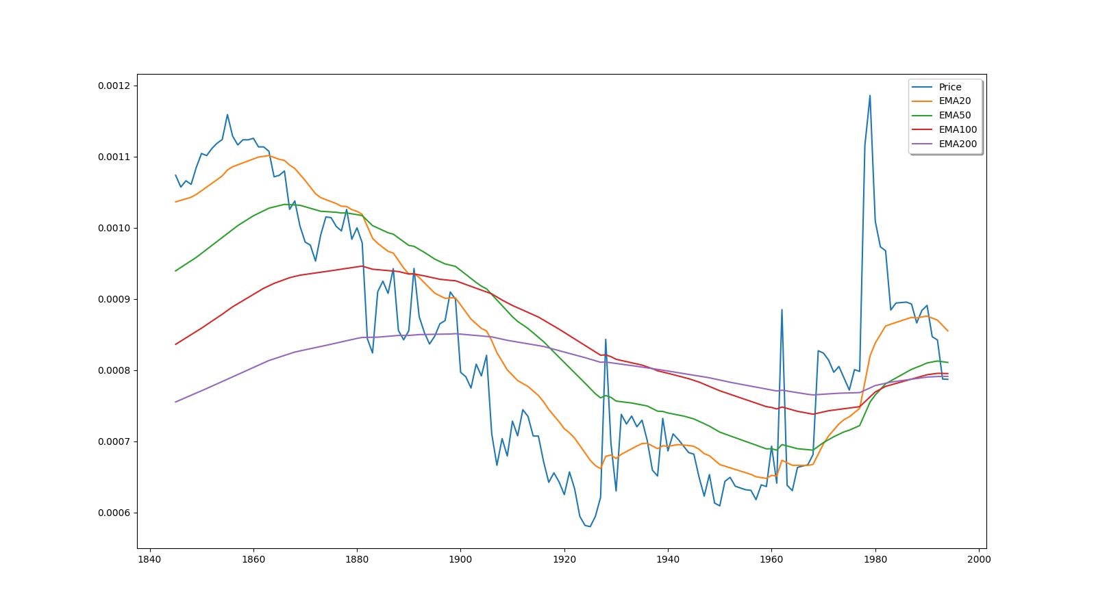 Destiny Exponential Moving Averages