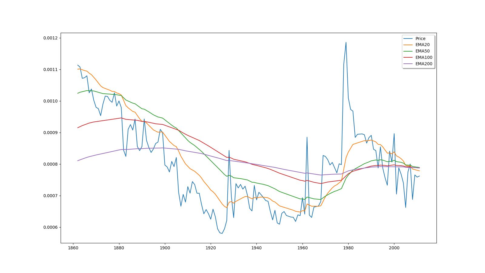 Destiny Exponential Moving Averages