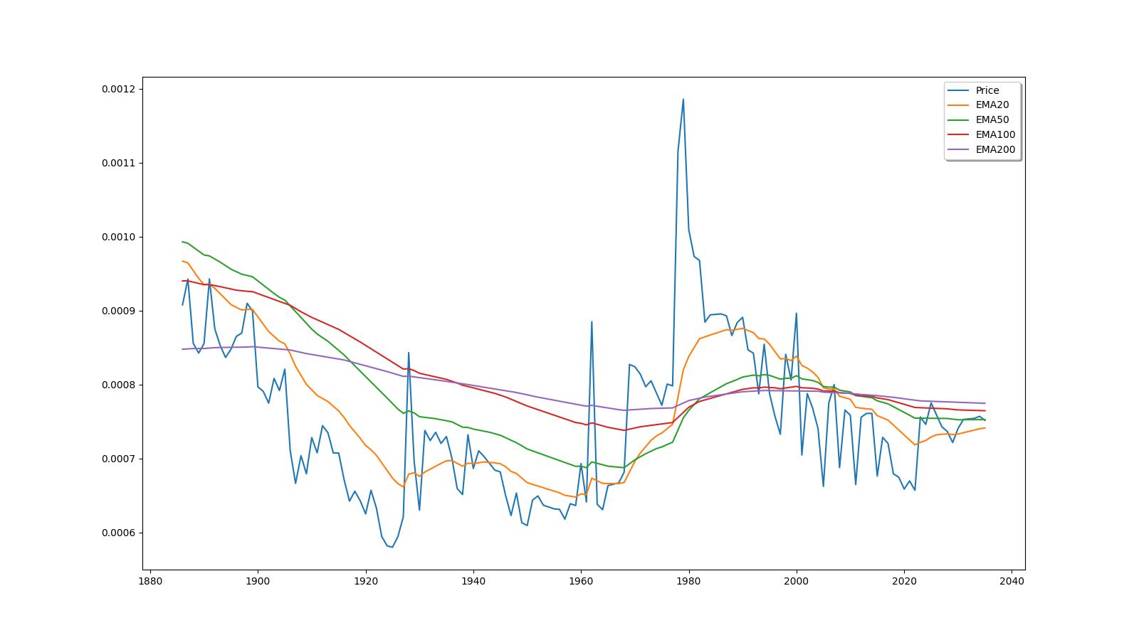 Destiny Exponential Moving Averages