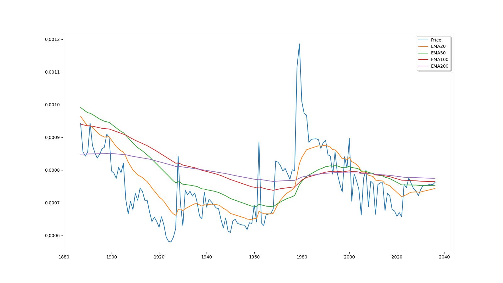 Destiny Exponential Moving Averages