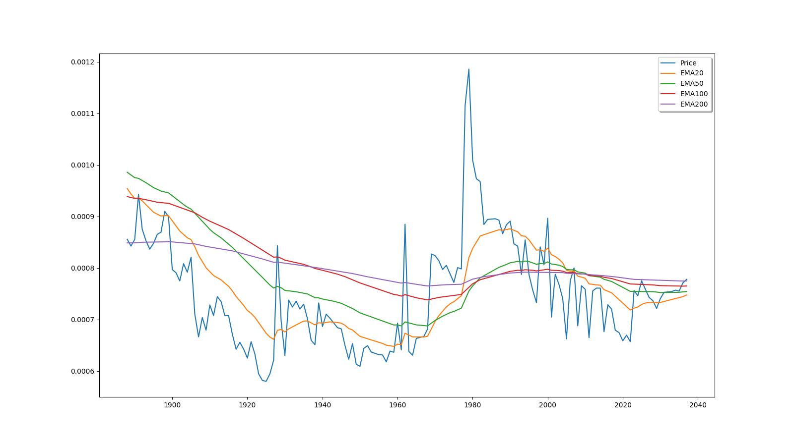 Destiny Exponential Moving Averages