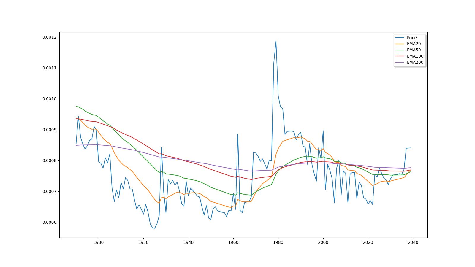 Destiny Exponential Moving Averages