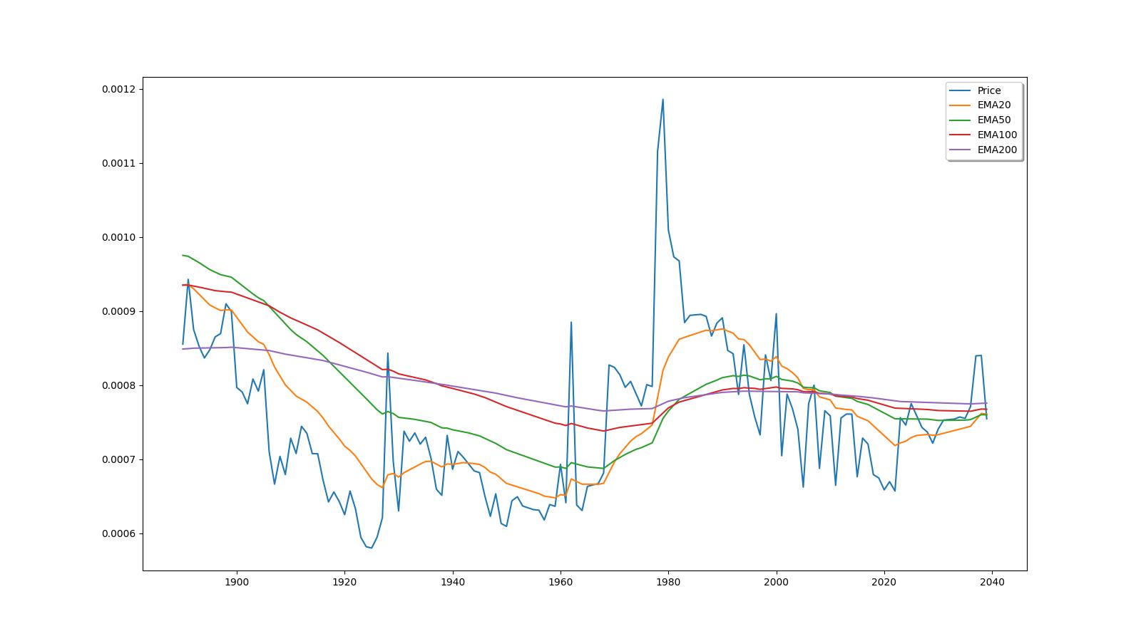 Destiny Exponential Moving Averages
