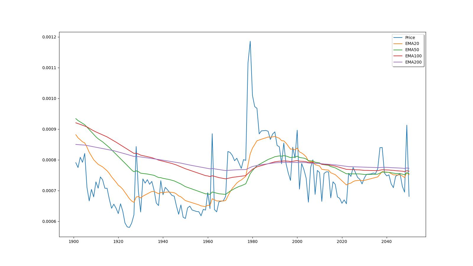Destiny Exponential Moving Averages