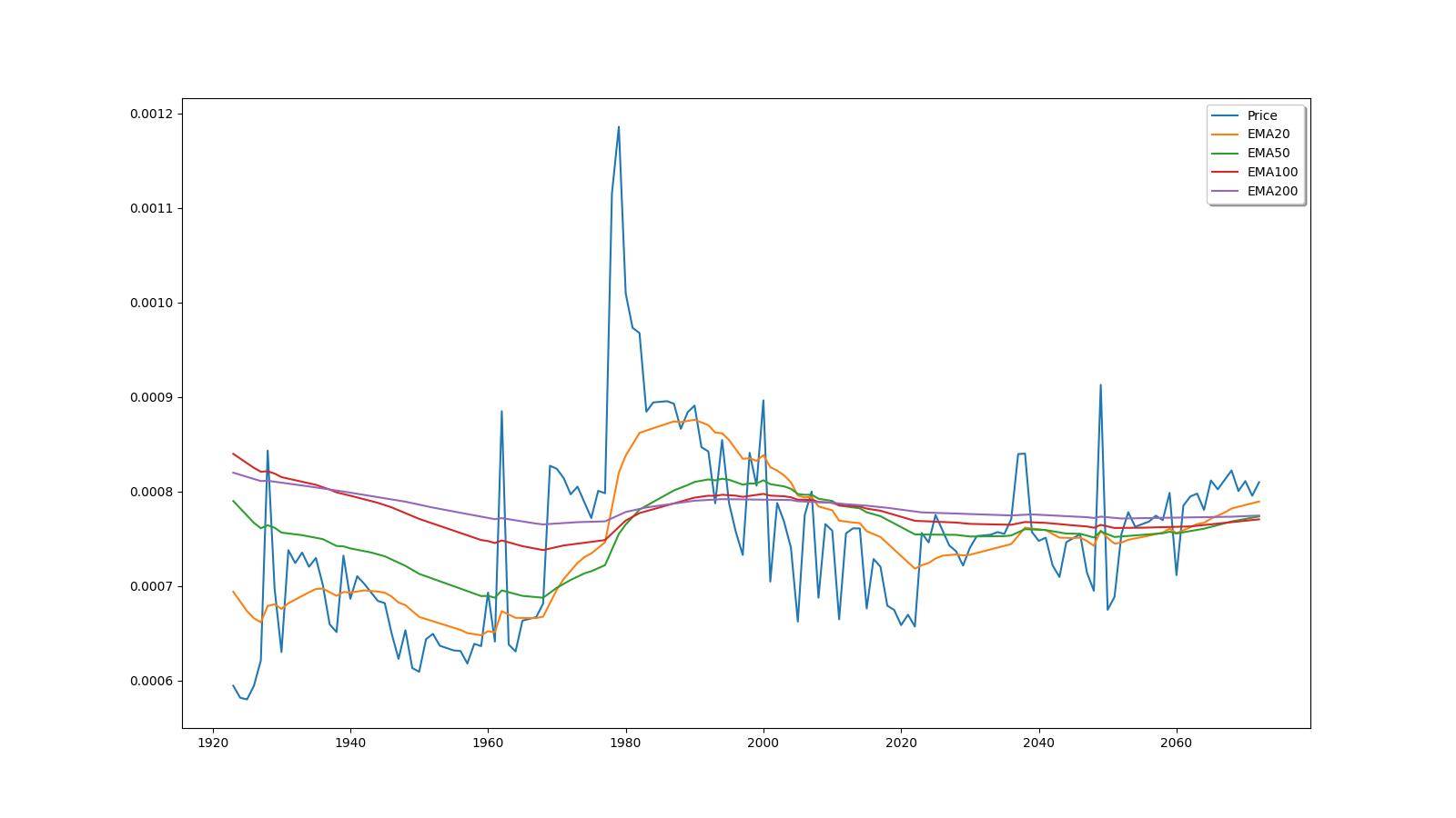 Destiny Exponential Moving Averages