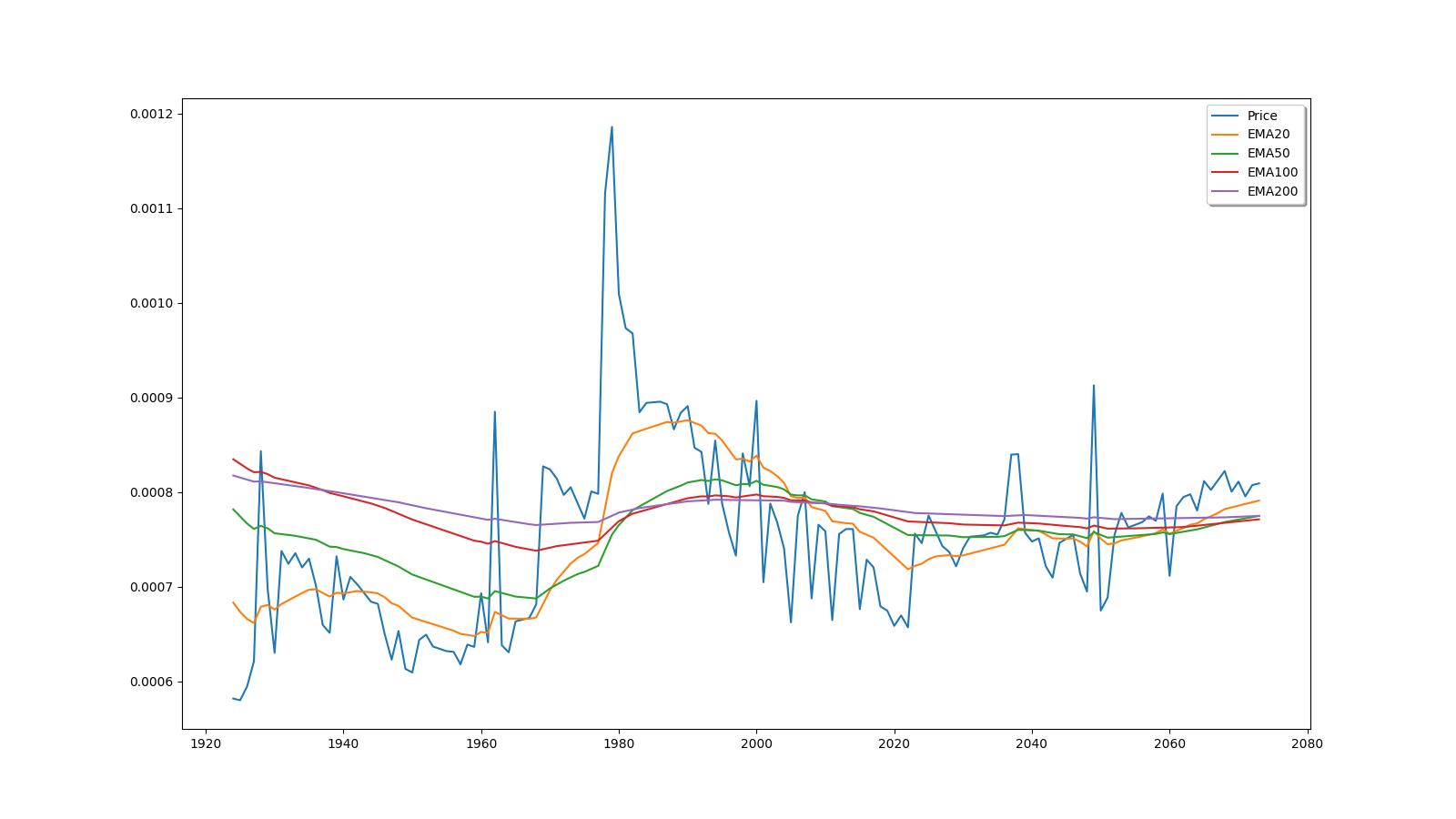 Destiny Exponential Moving Averages