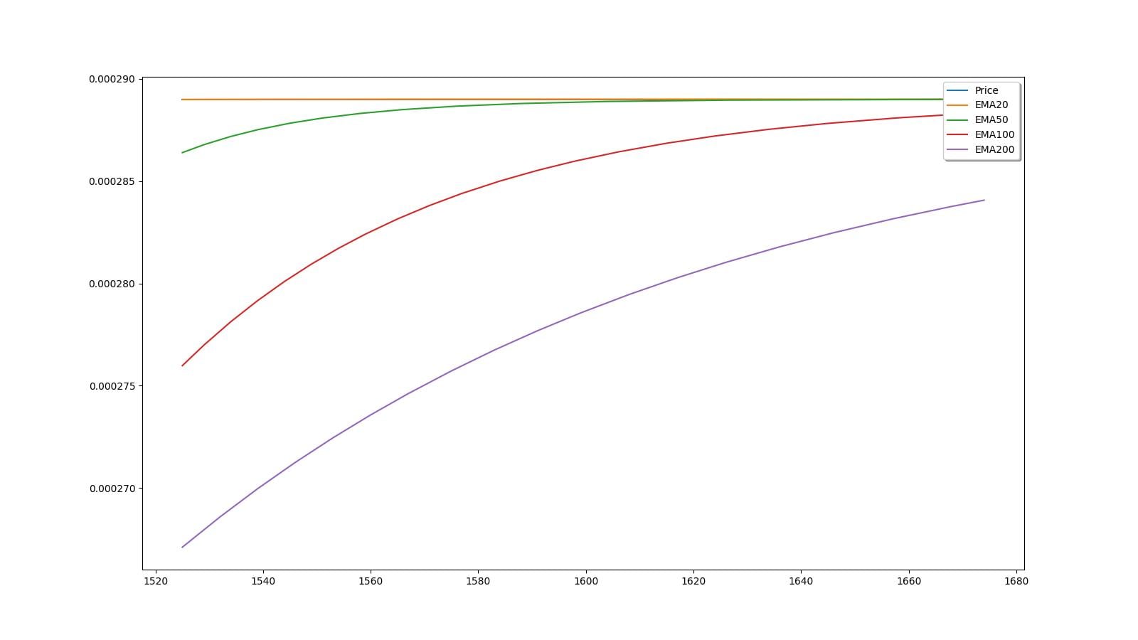 DeStorage Exponential Moving Averages