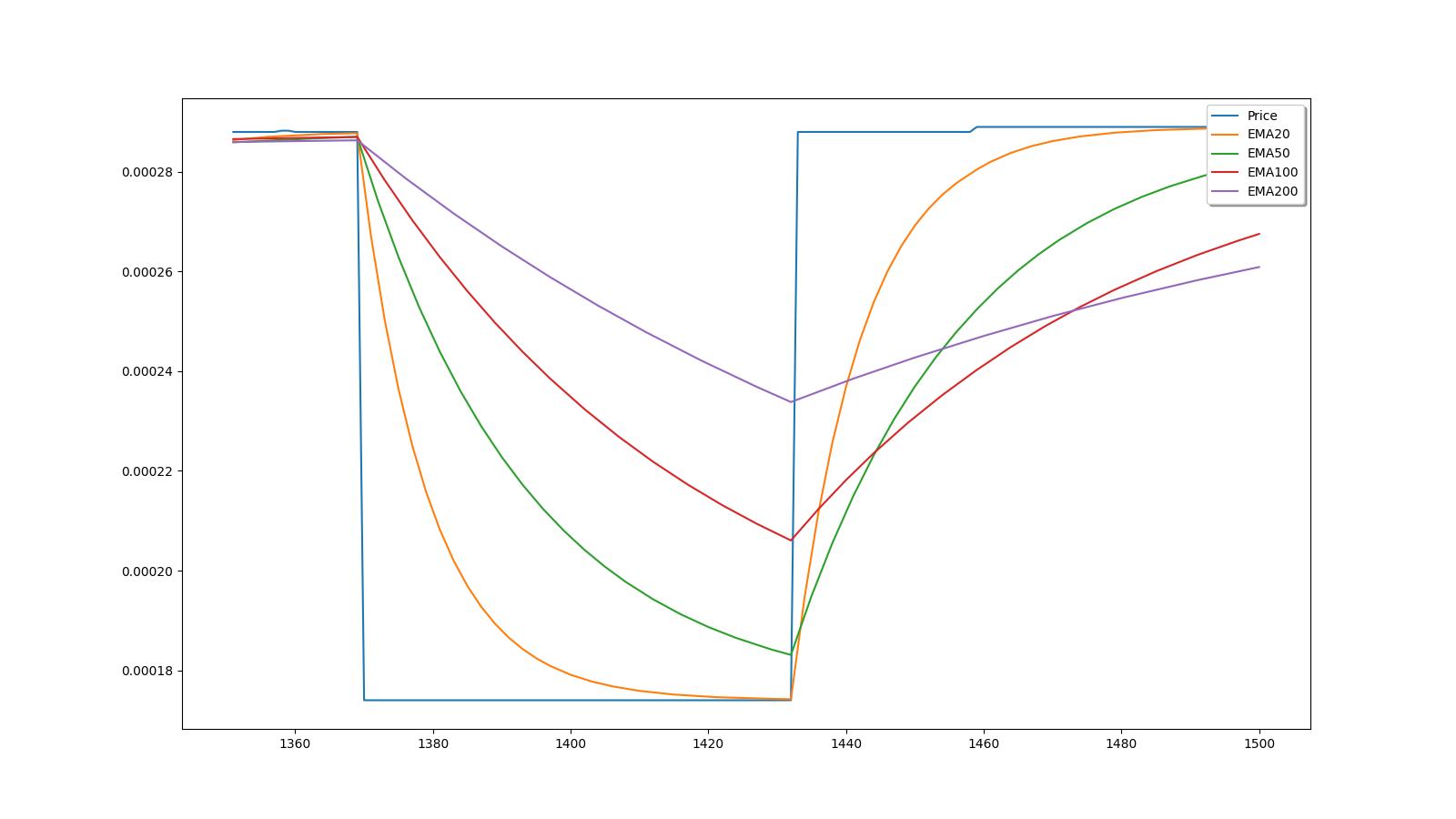DeStorage Exponential Moving Averages