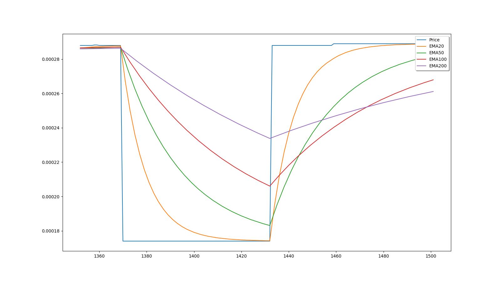 DeStorage Exponential Moving Averages
