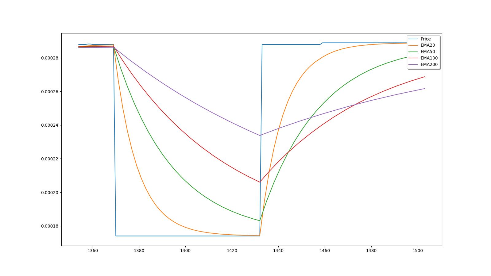 DeStorage Exponential Moving Averages