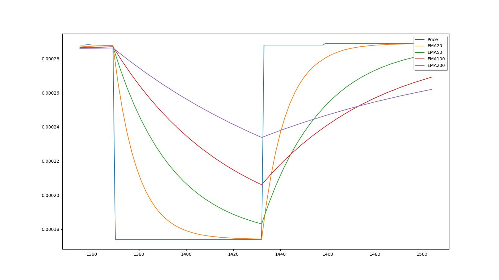 DeStorage Exponential Moving Averages