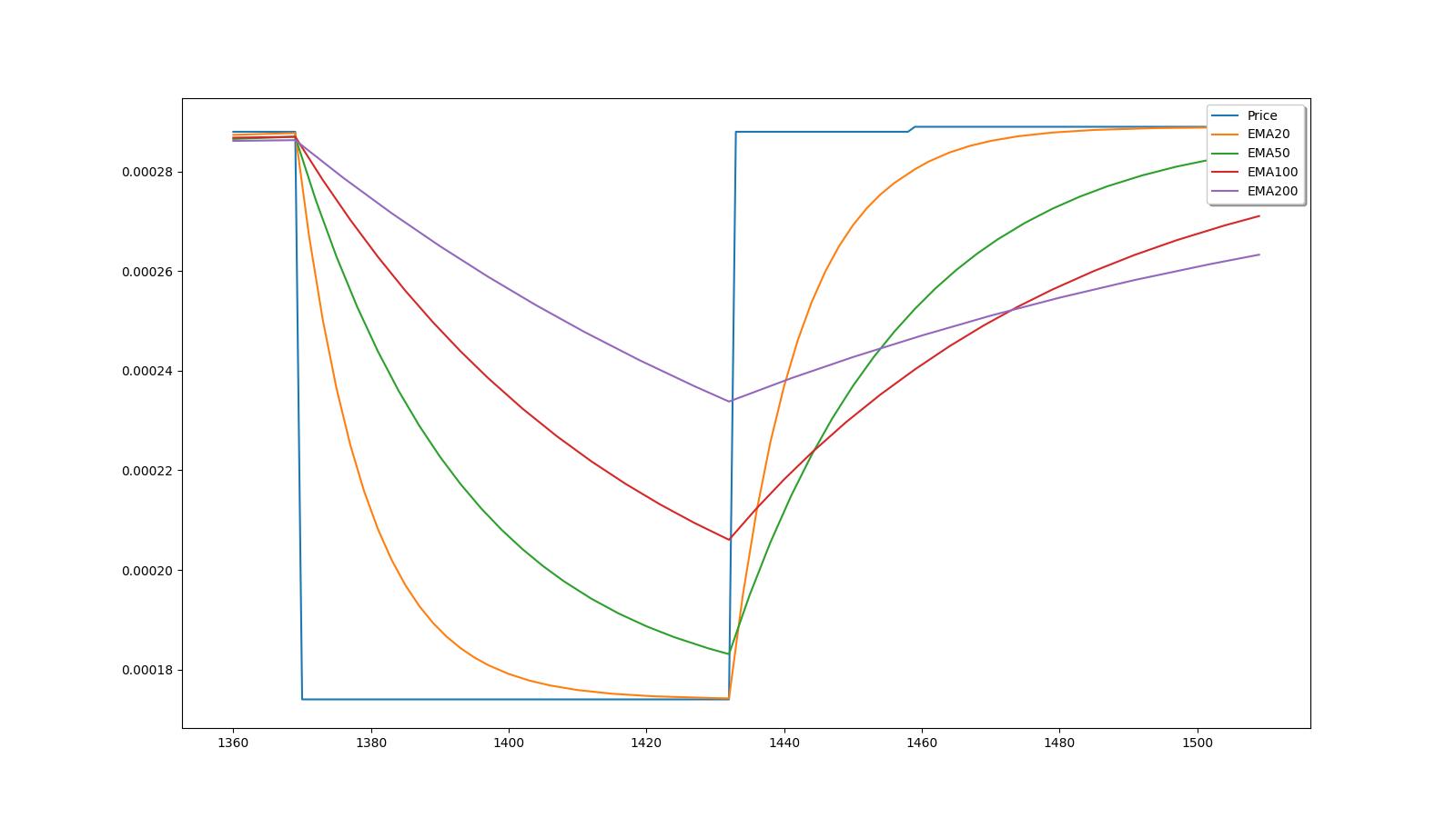 DeStorage Exponential Moving Averages