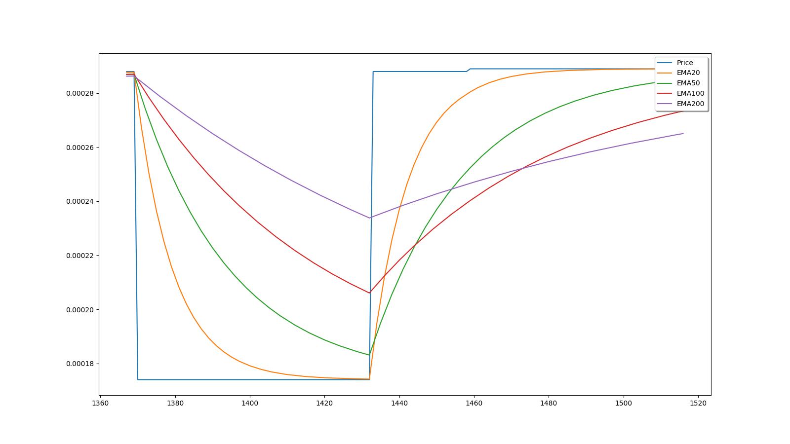 DeStorage Exponential Moving Averages