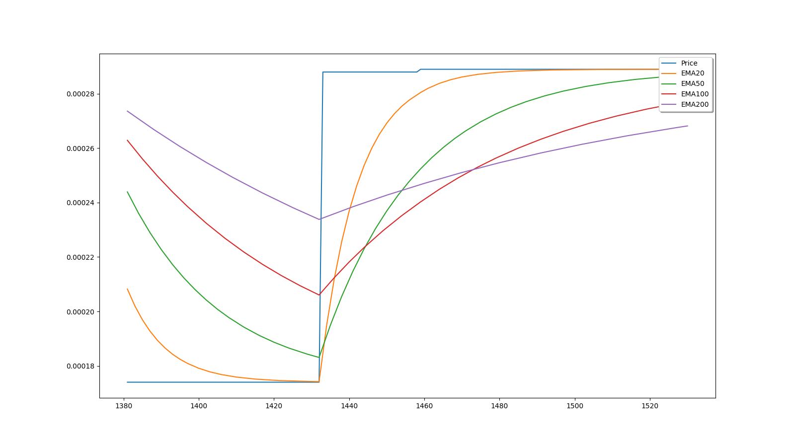 DeStorage Exponential Moving Averages