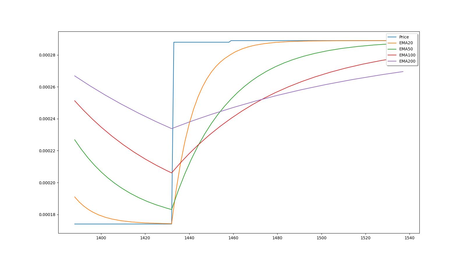DeStorage Exponential Moving Averages