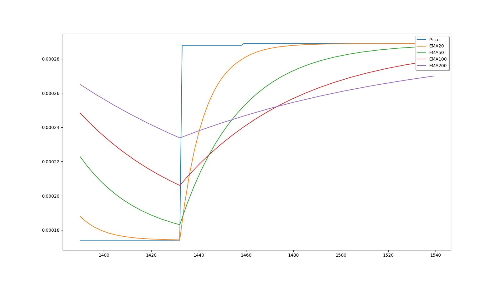DeStorage Exponential Moving Averages