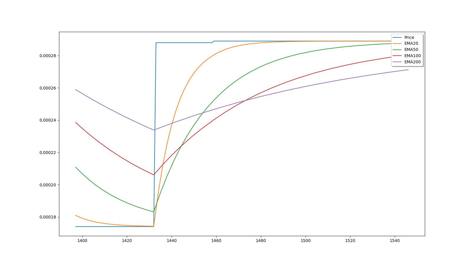 DeStorage Exponential Moving Averages