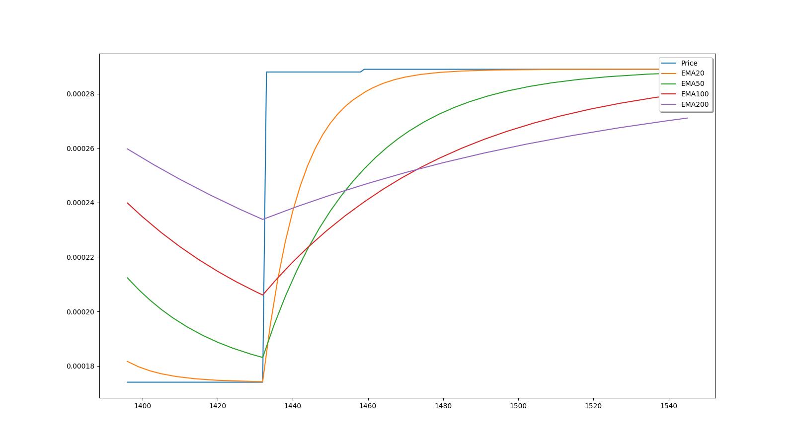 DeStorage Exponential Moving Averages