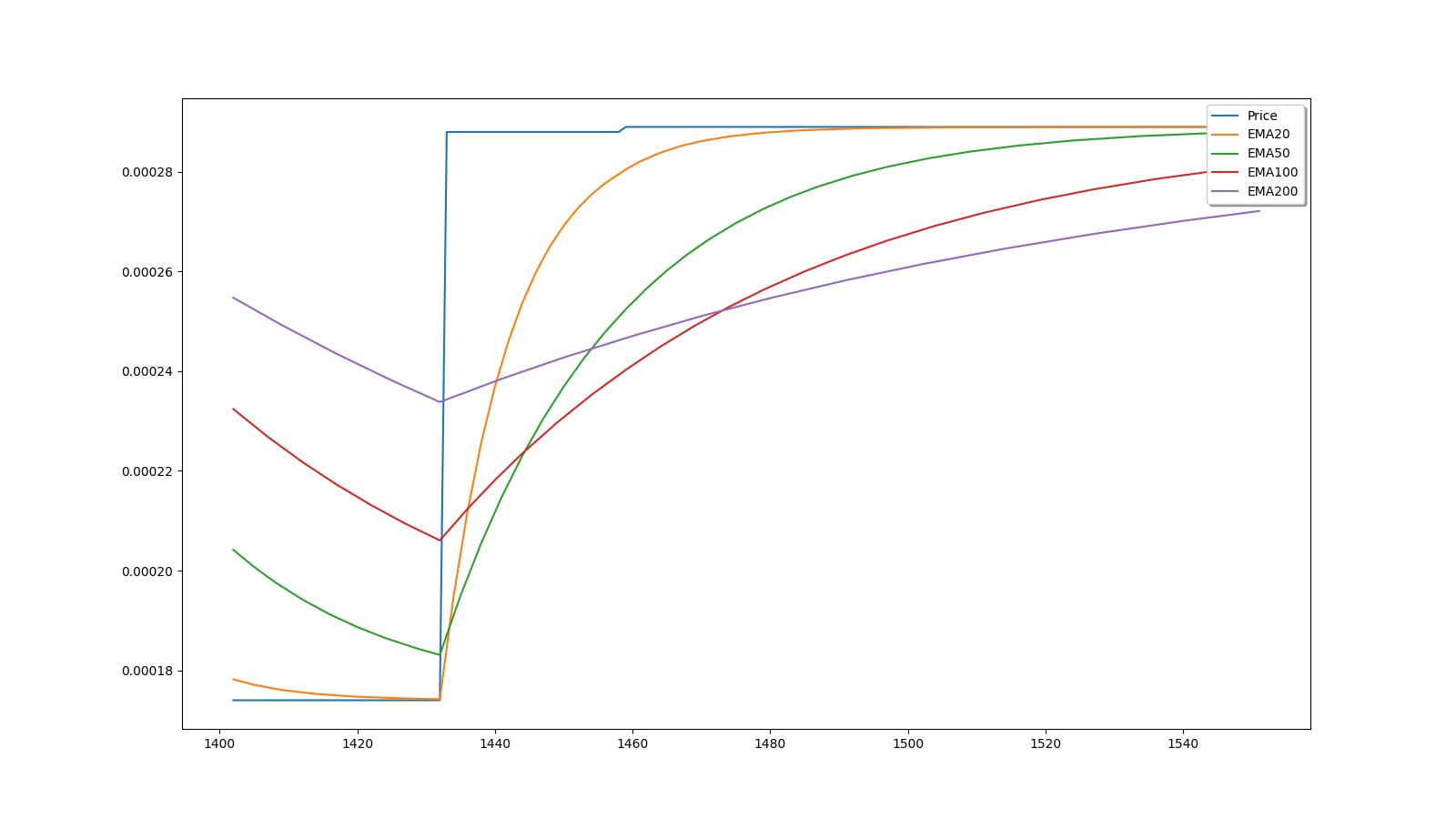 DeStorage Exponential Moving Averages