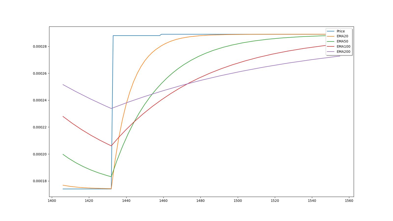 DeStorage Exponential Moving Averages