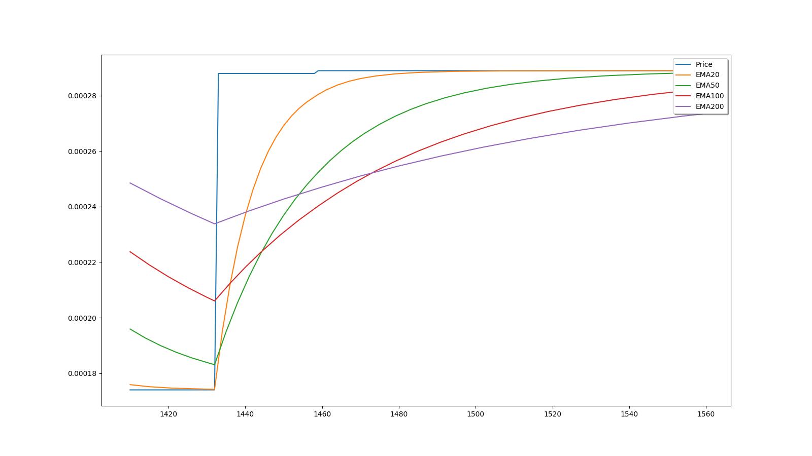 DeStorage Exponential Moving Averages